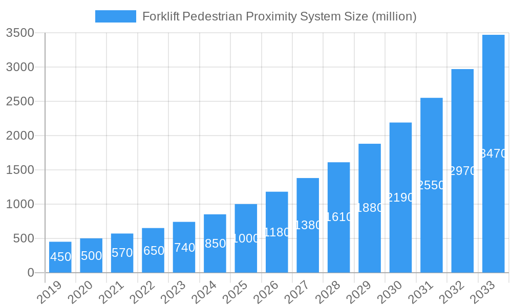 Forklift Pedestrian Proximity System Strategic Roadmap: Analysis and Forecasts 2025-2033