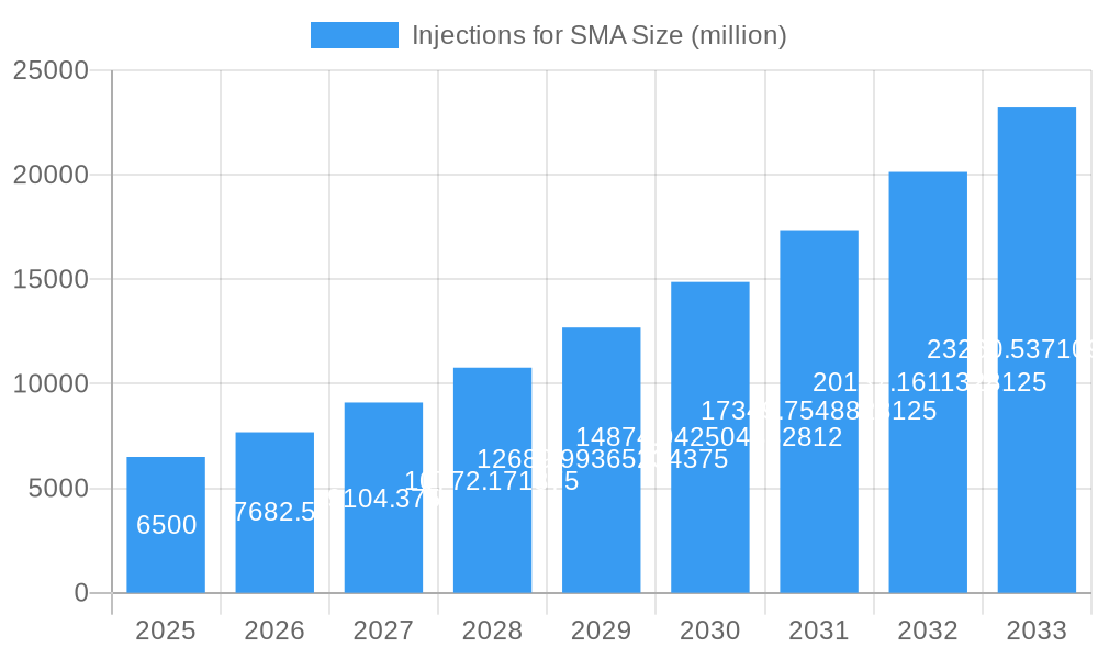 Comprehensive Overview of Injections for SMA Trends: 2025-2033