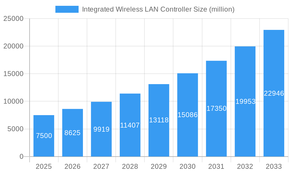 Innovation Trends in Integrated Wireless LAN Controller: Market Outlook ...