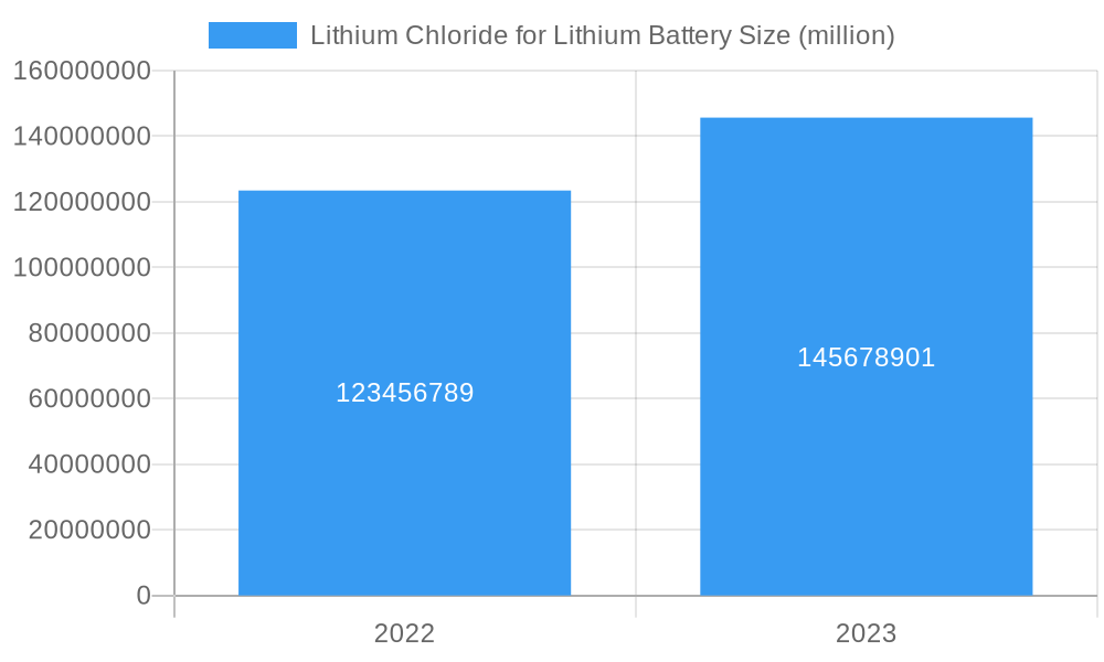 Unlocking Growth in Lithium Chloride for Lithium Battery Market 2025-2033