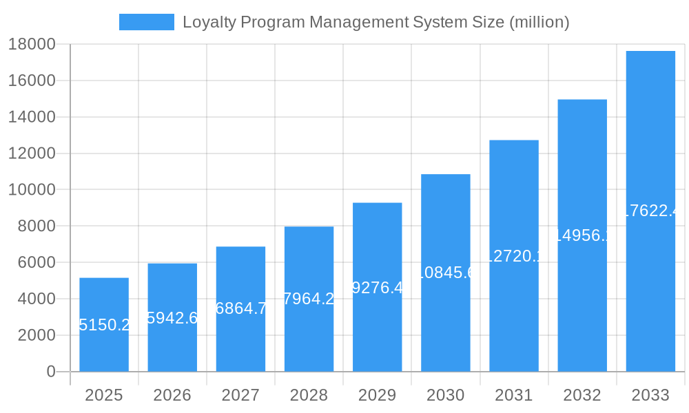 Loyalty Program Management System 2025 to Grow at 15.8 CAGR with 5150.2 ...