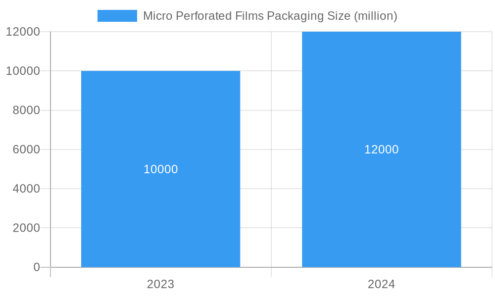 Micro Perforated Films Packaging Competitive Advantage: Trends and ...