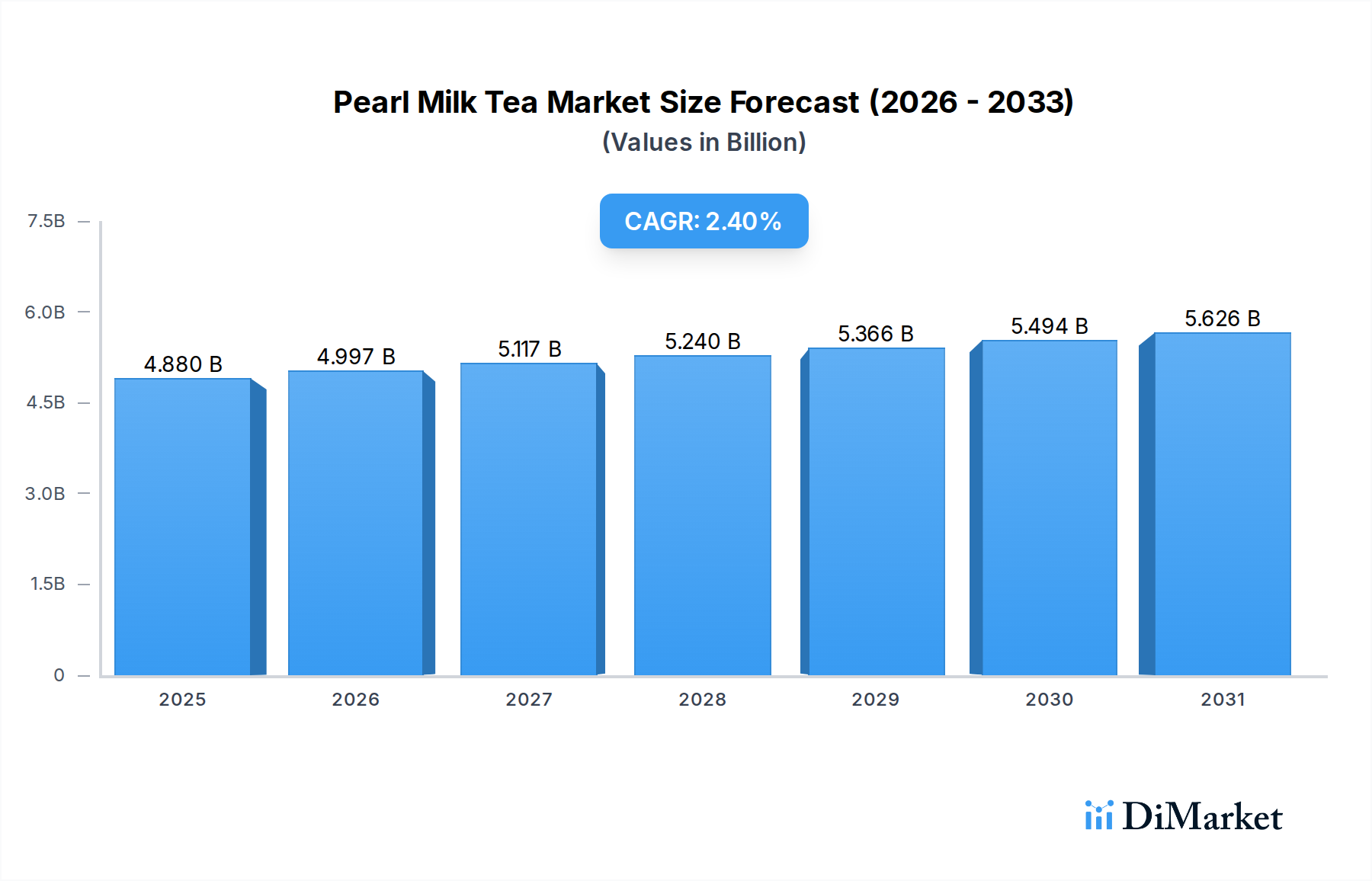 Pearl Milk Tea Growth Projections: Trends to Watch