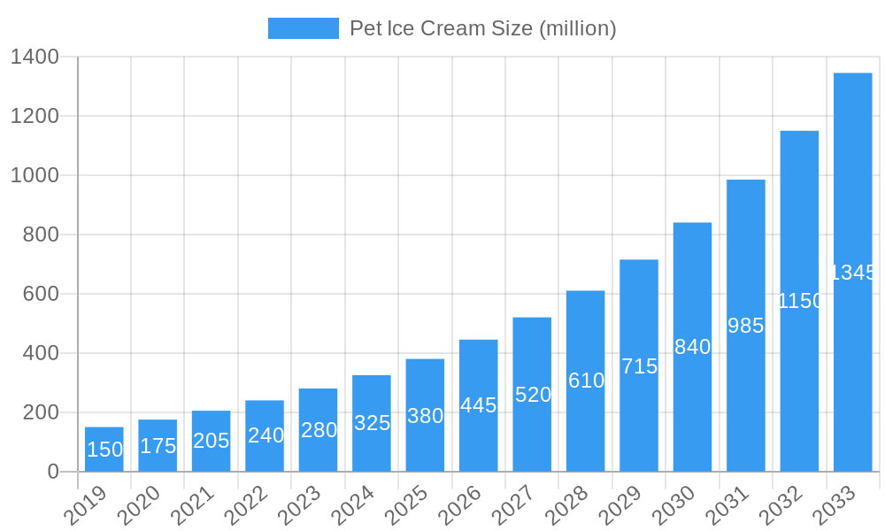 Emerging Markets for Pet Ice Cream Industry
