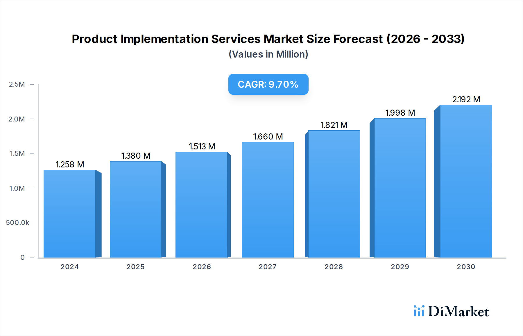 Product Implementation Services 2026-2034 Analysis: Trends, Competitor ...
