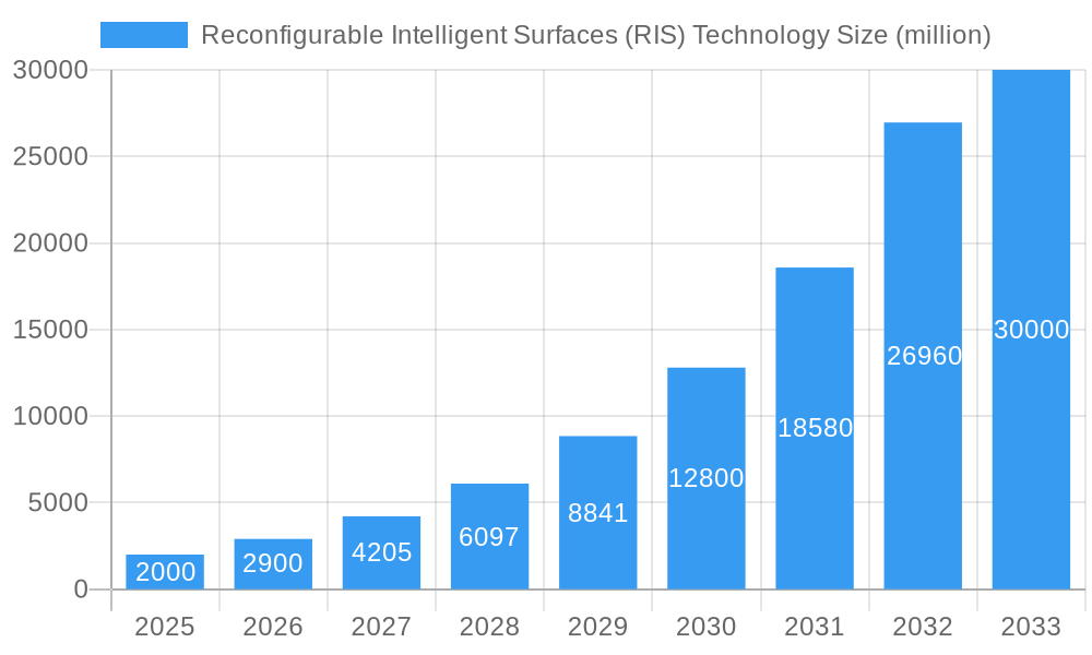Reconfigurable Intelligent Surfaces (RIS) Technology Analysis Report ...