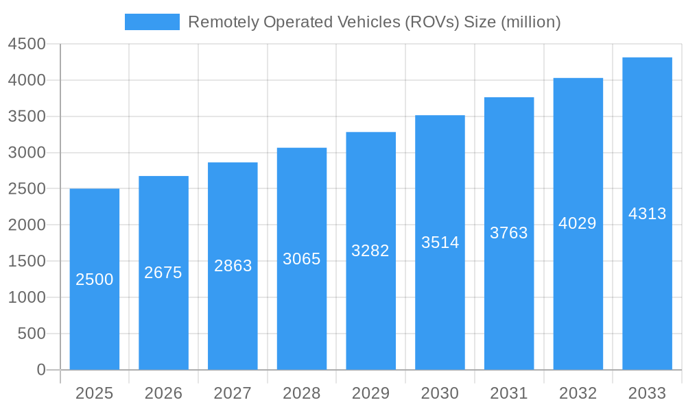 Remotely Operated Vehicles (ROVs) Competitive Advantage: Trends and ...