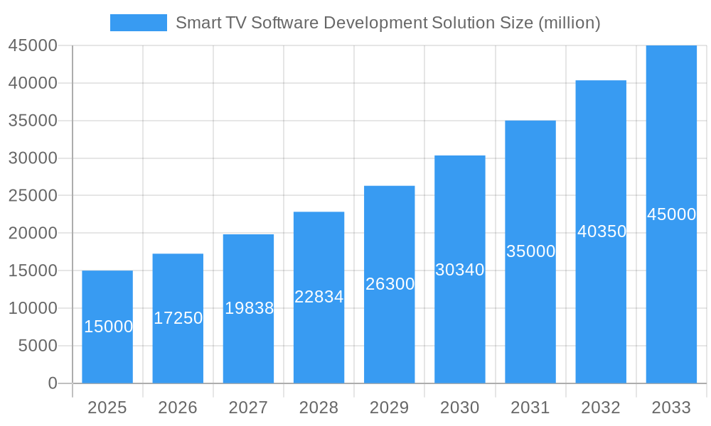 Smart TV Software Development Solution Market’s Technological Evolution ...