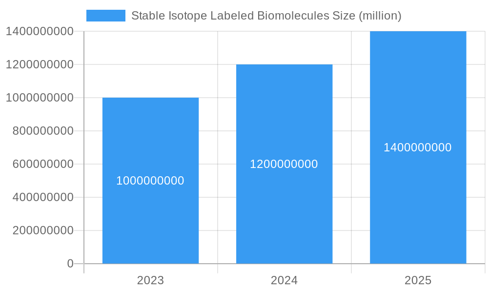 Stable Isotope Labeled Biomolecules Competitor Insights: Trends and ...