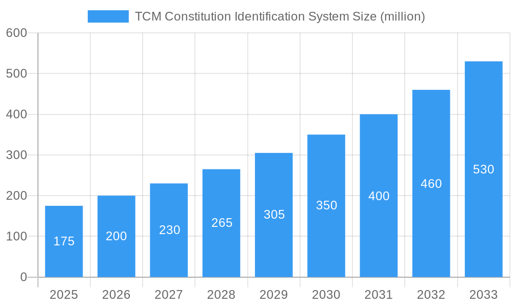 TCM Constitution Identification System Future-Proofing Growth: Strategic Insights and Analysis ...