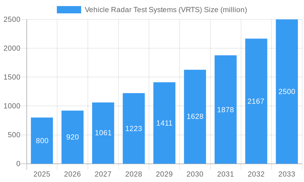 Vehicle Radar Test Systems (VRTS) Market’s Drivers and Challenges ...