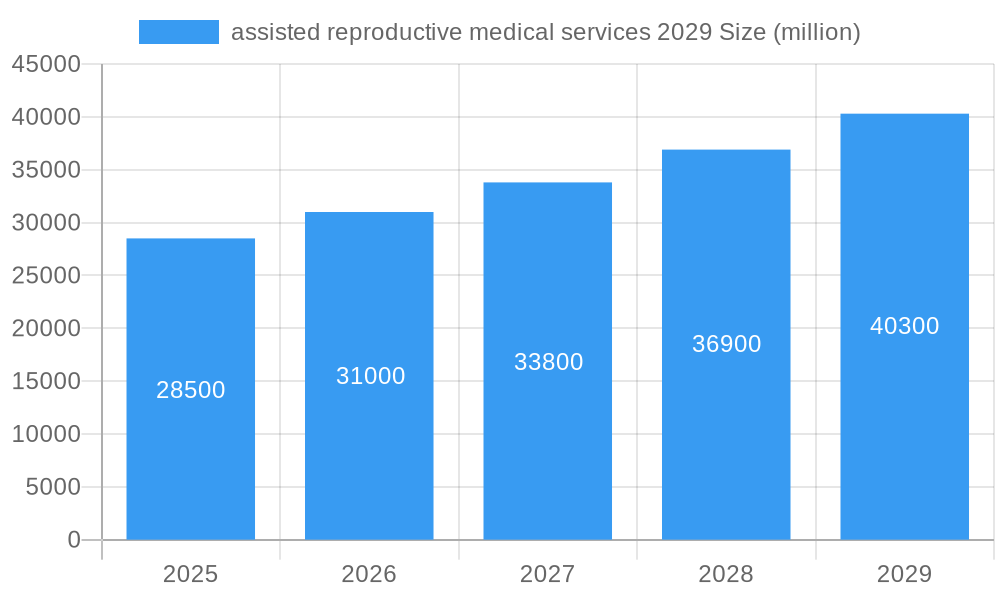 assisted reproductive medical services 2029 Market Demand and ...