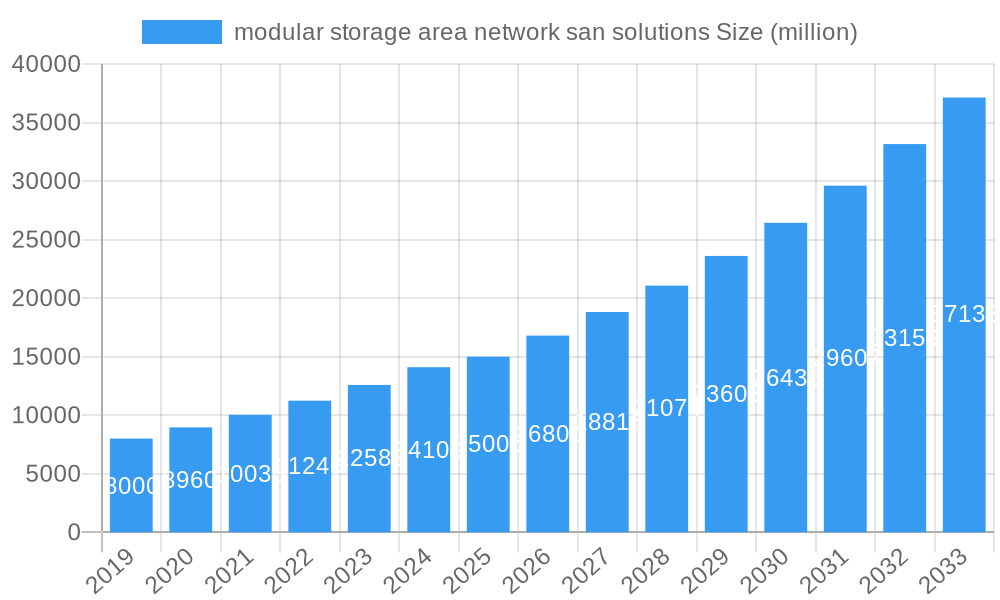 Understanding modular storage area network san solutions Trends and ...