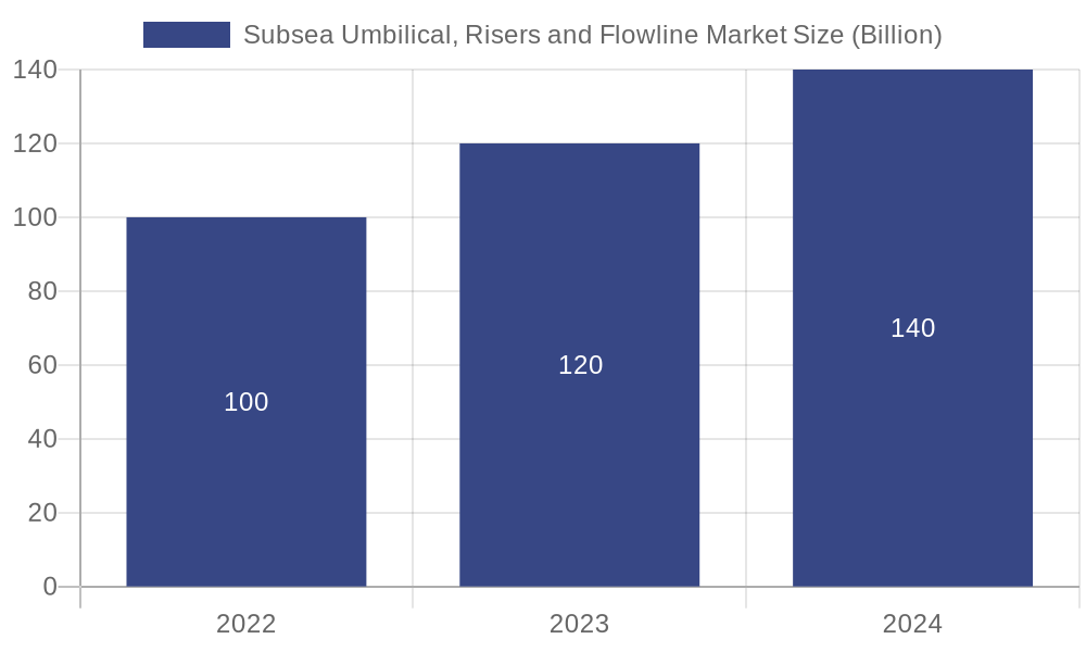 Subsea Umbilical, Risers and Flowline Market Soars to 9.08 Billion ...