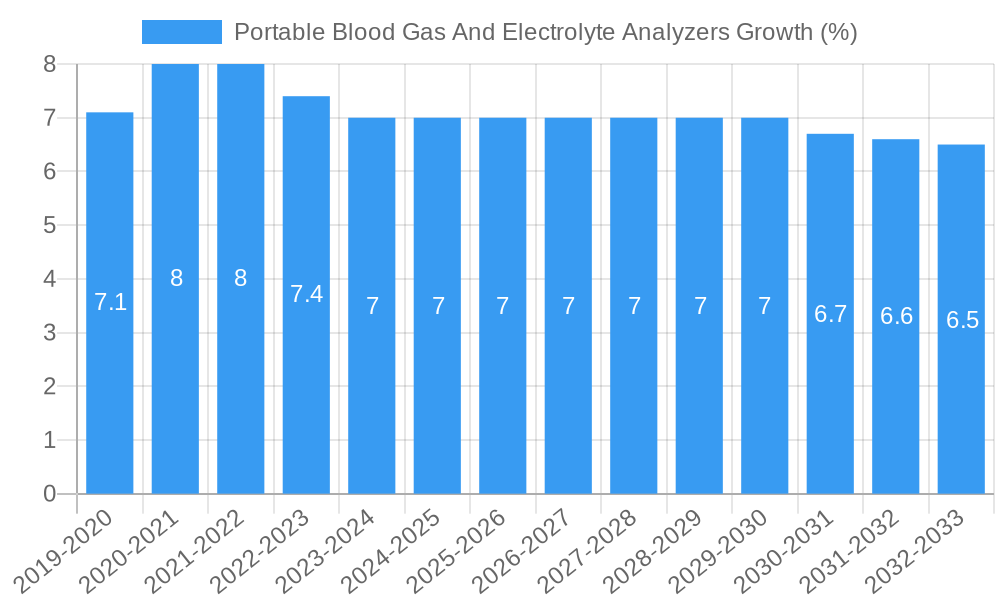 Portable Blood Gas And Electrolyte Analyzers Analysis Uncovered: Market ...