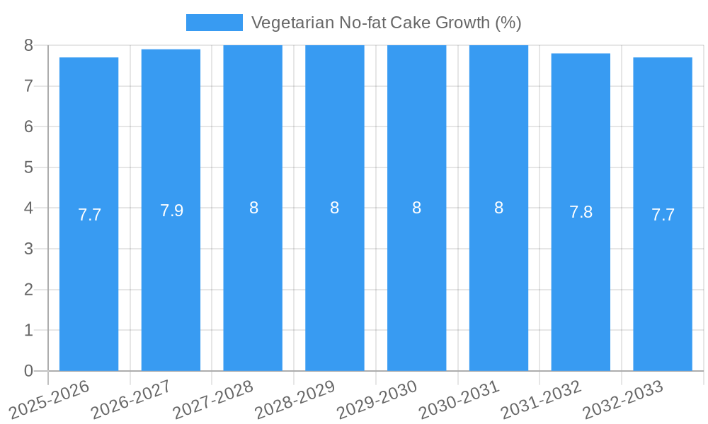 Global Vegetarian No-fat Cake Trends: Region-Specific Insights 2025-2033